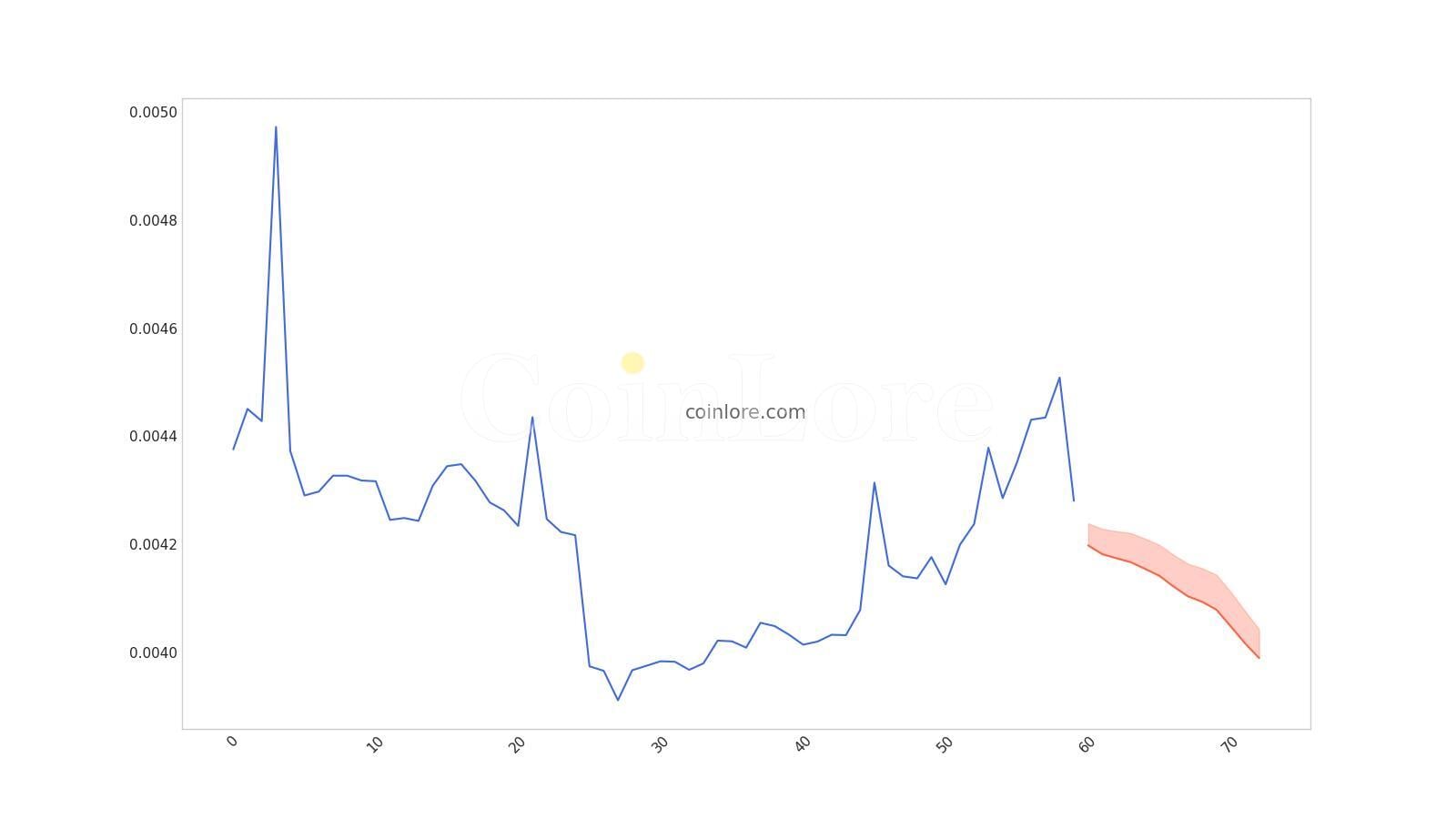 BDollar short-term price prediction
