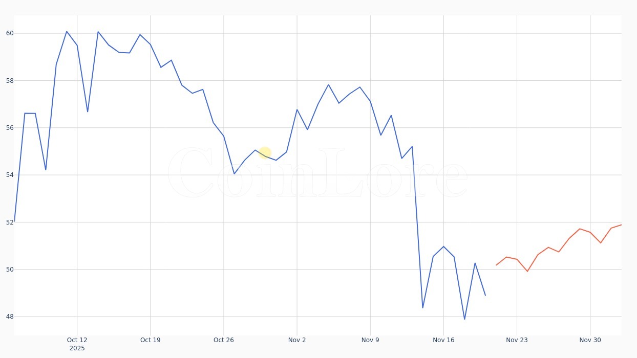BDTCOIN short-term price prediction