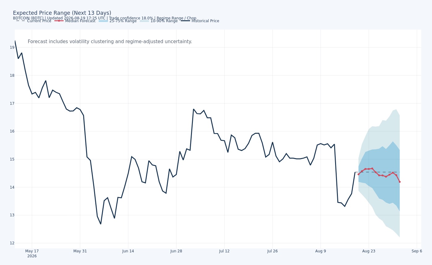 BDTCOIN price forecast next 13 days with confidence range and prediction bands