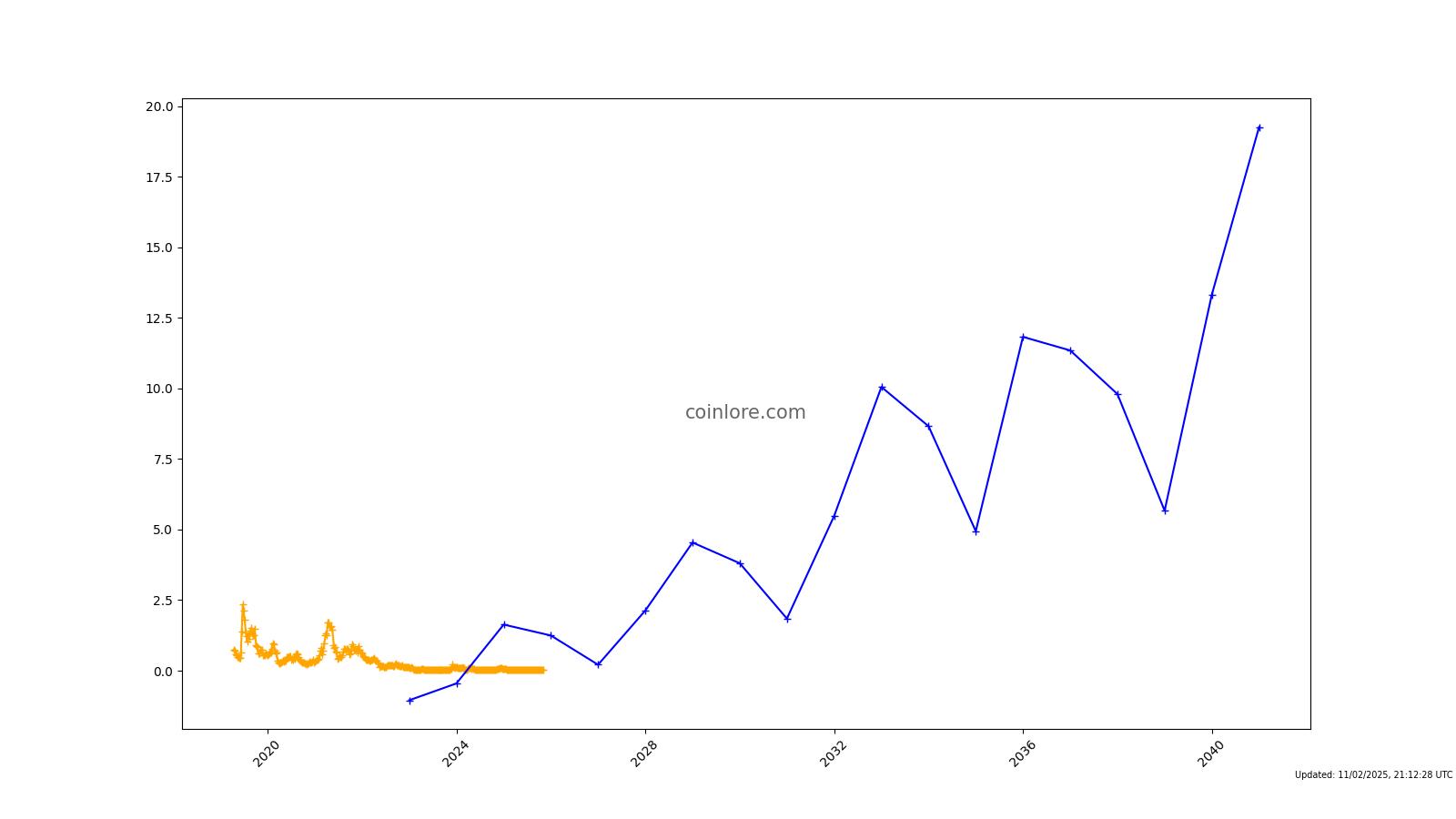 Predicción del precio de BEAM a largo plazo