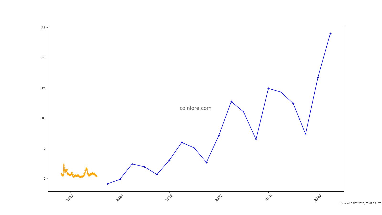 BEAM price prediction long-term
