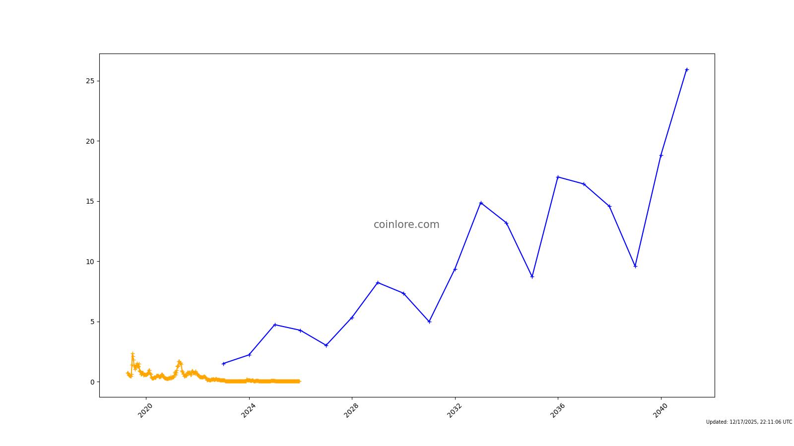 Predicción del precio de BEAM a largo plazo