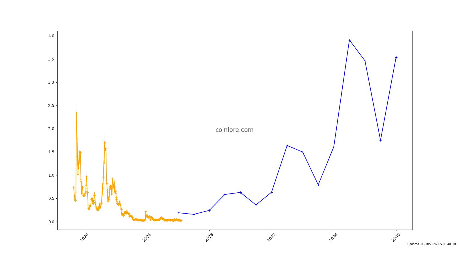 Predicción del precio de BEAM a largo plazo