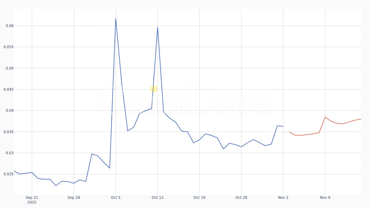 Predicción del precio a corto plazo de BEAM