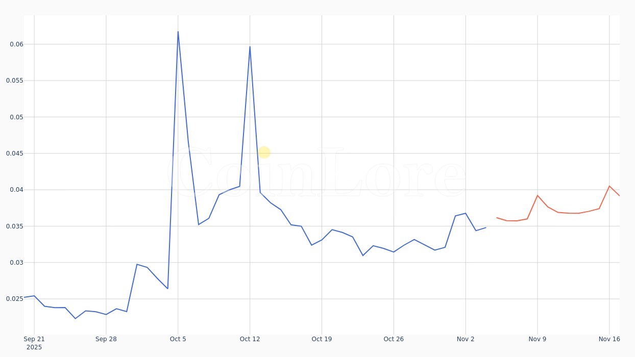 BEAM kurzfristige Kurs prognose