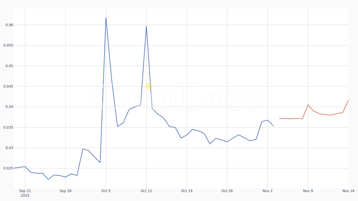 BEAM kurzfristige Kurs prognose