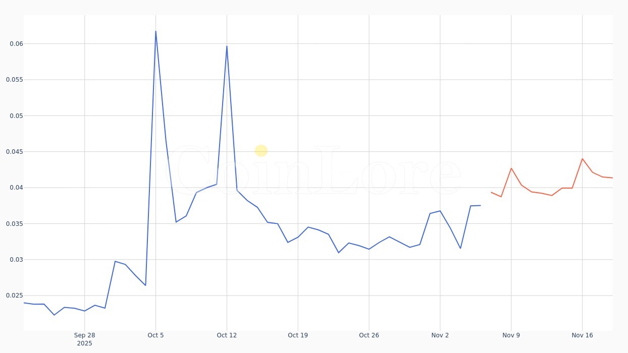 BEAM short-term price prediction