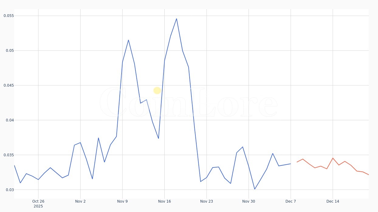 BEAM short-term price prediction