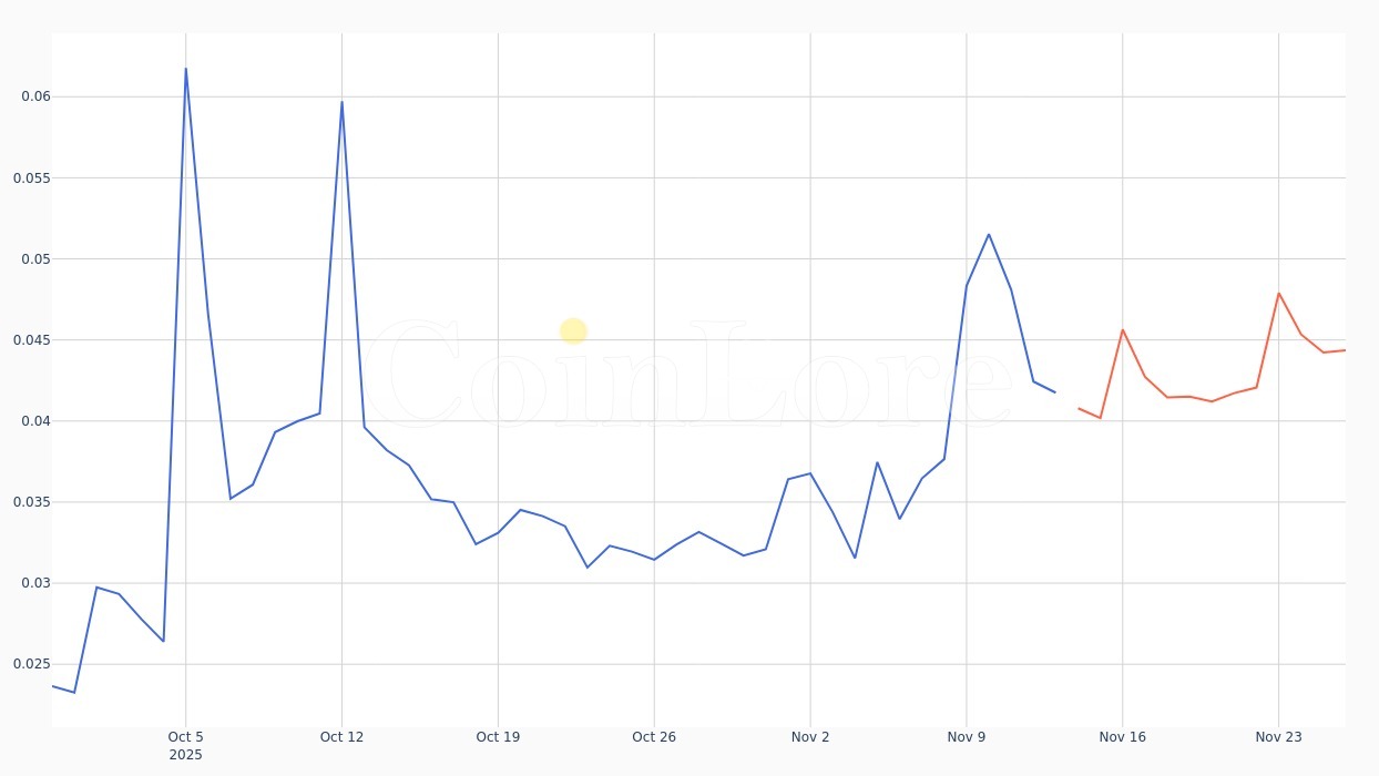 BEAM short-term price prediction