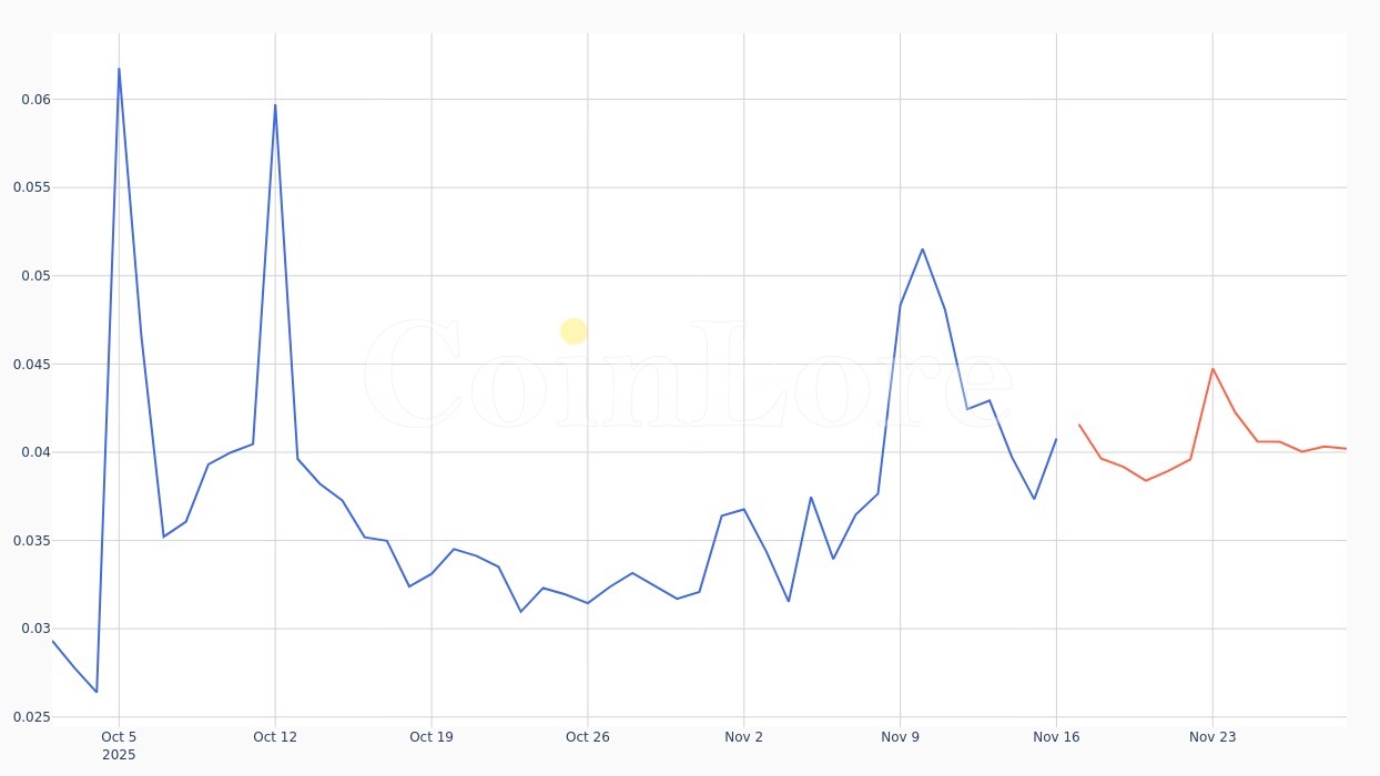BEAM short-term price prediction