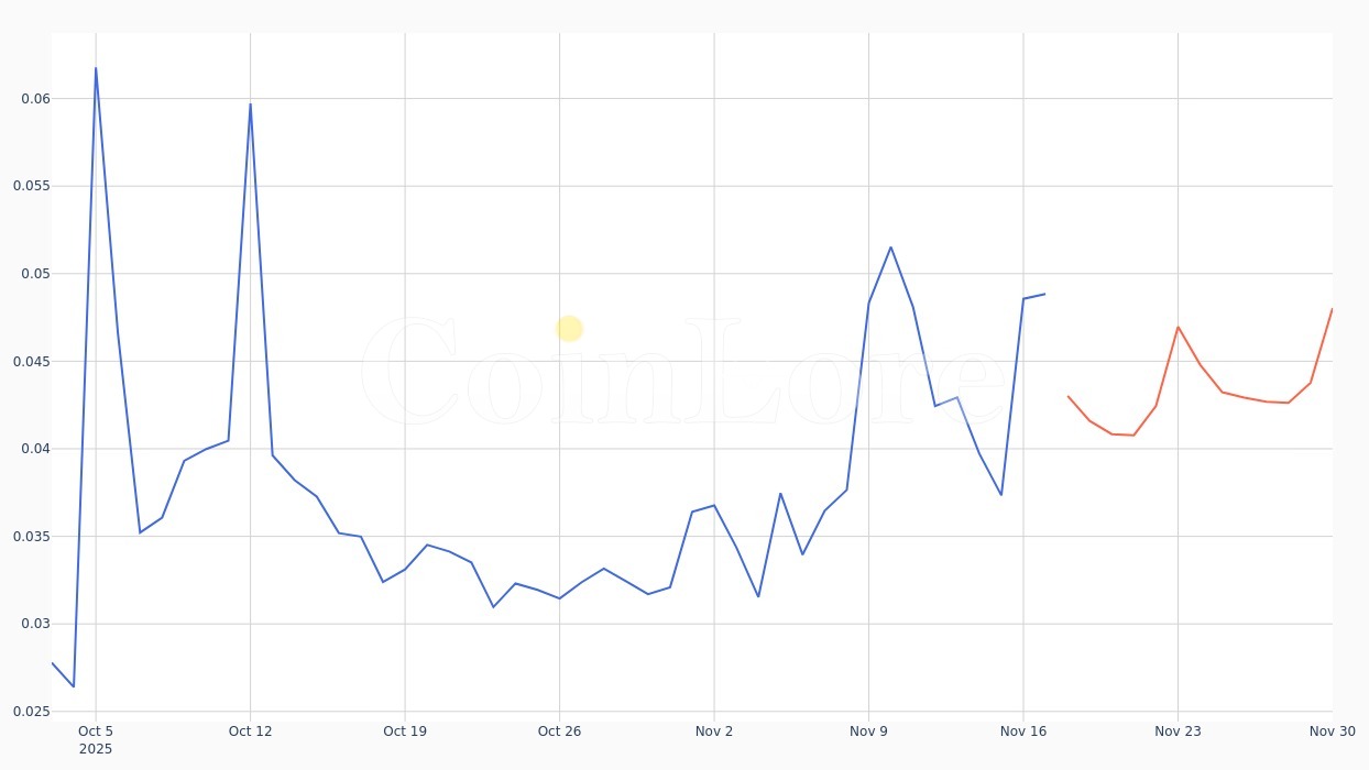 BEAM short-term price prediction