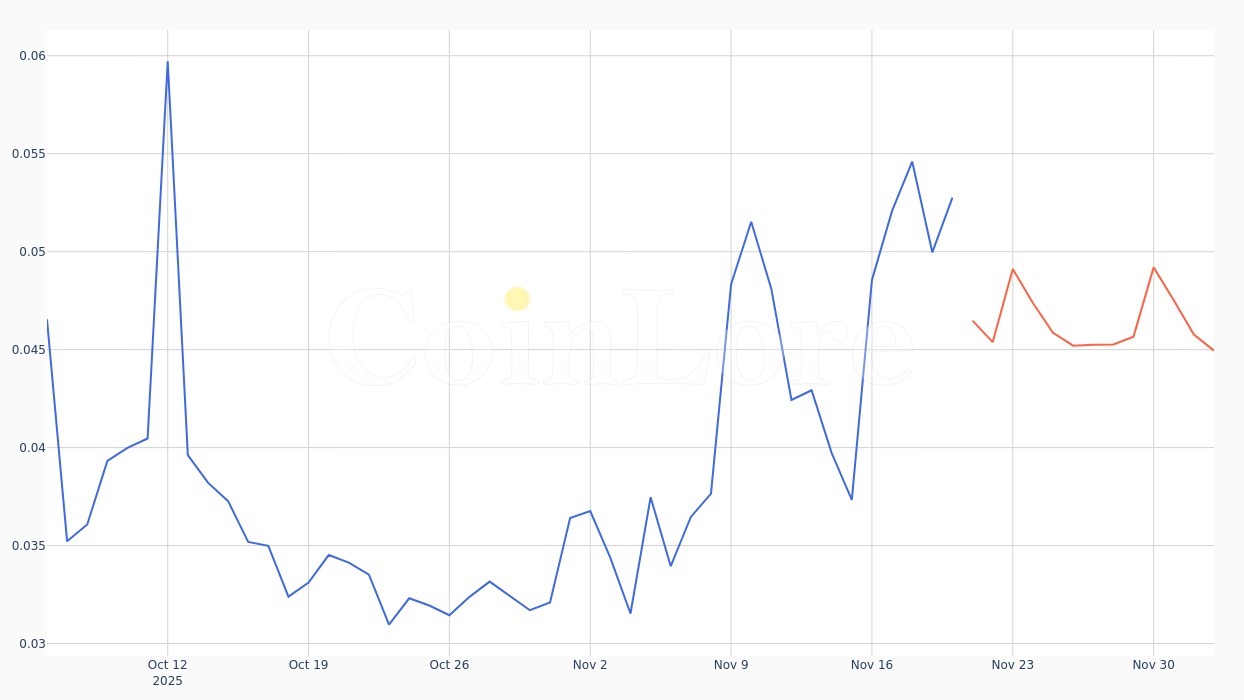 BEAM short-term price prediction