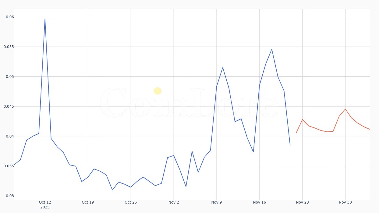 BEAM short-term price prediction