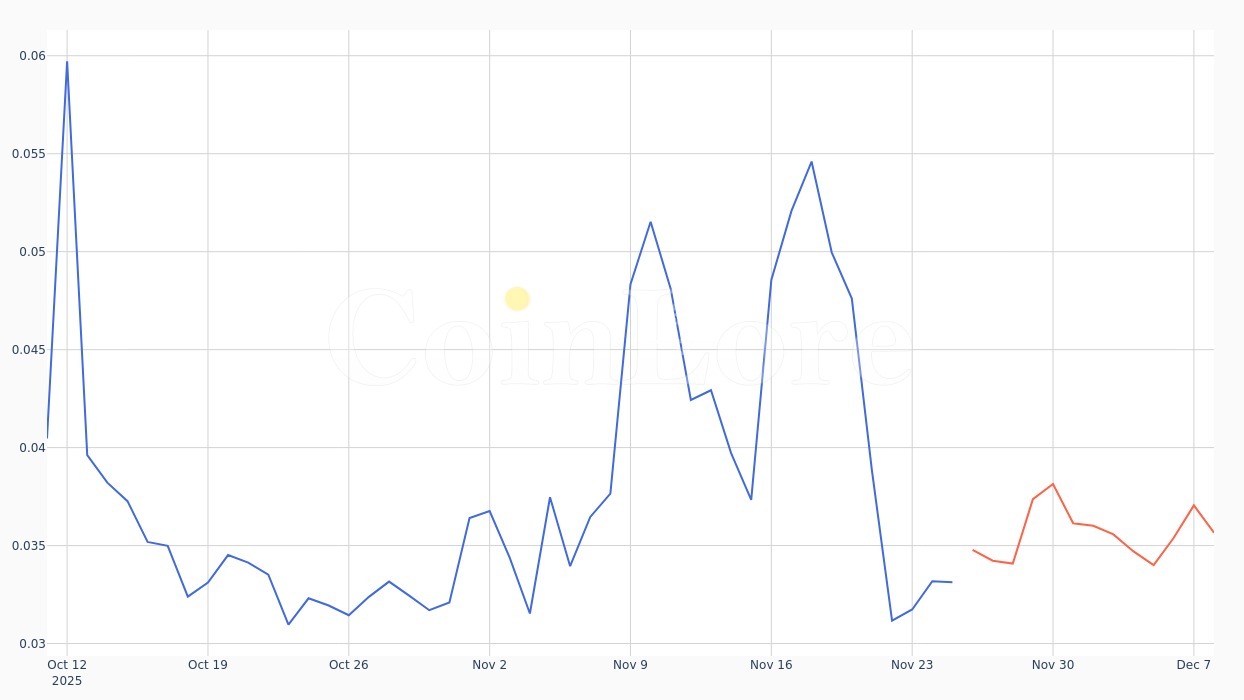 BEAM short-term price prediction