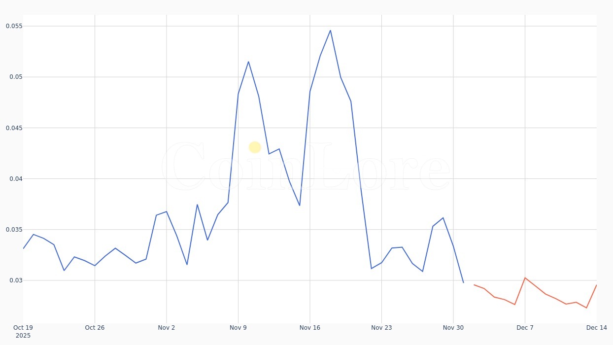 BEAM short-term price prediction