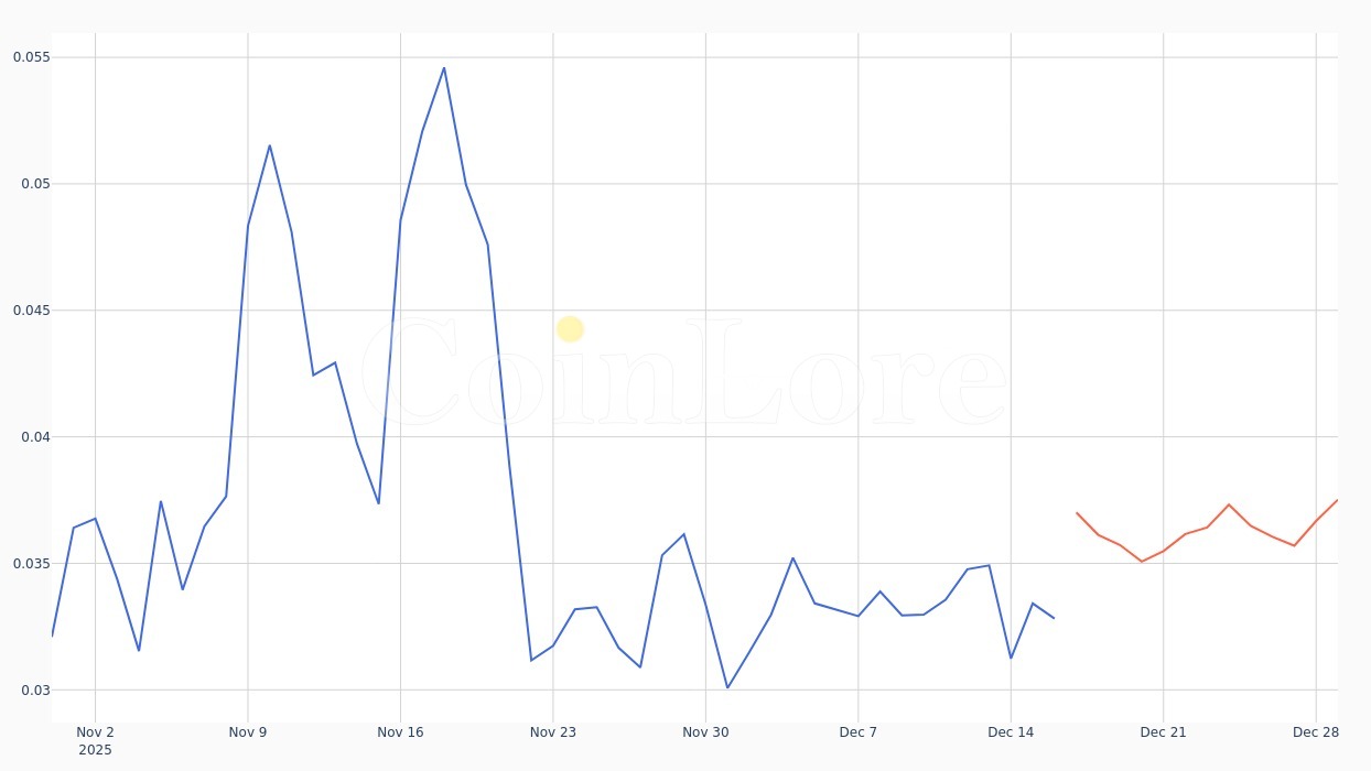 Predicción del precio a corto plazo de BEAM