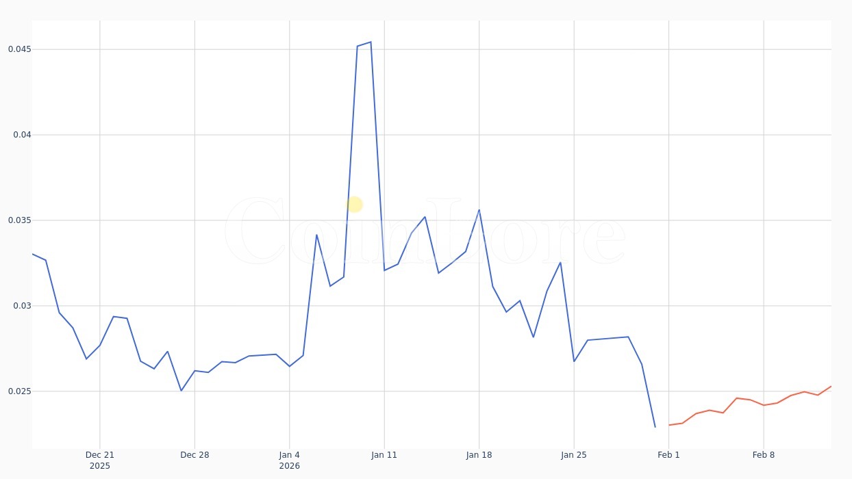 Predicción del precio a corto plazo de BEAM