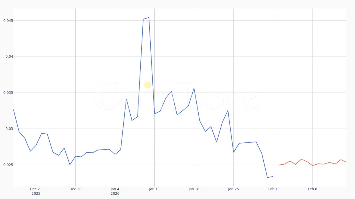 BEAM kısa vadeli fiyat tahmini