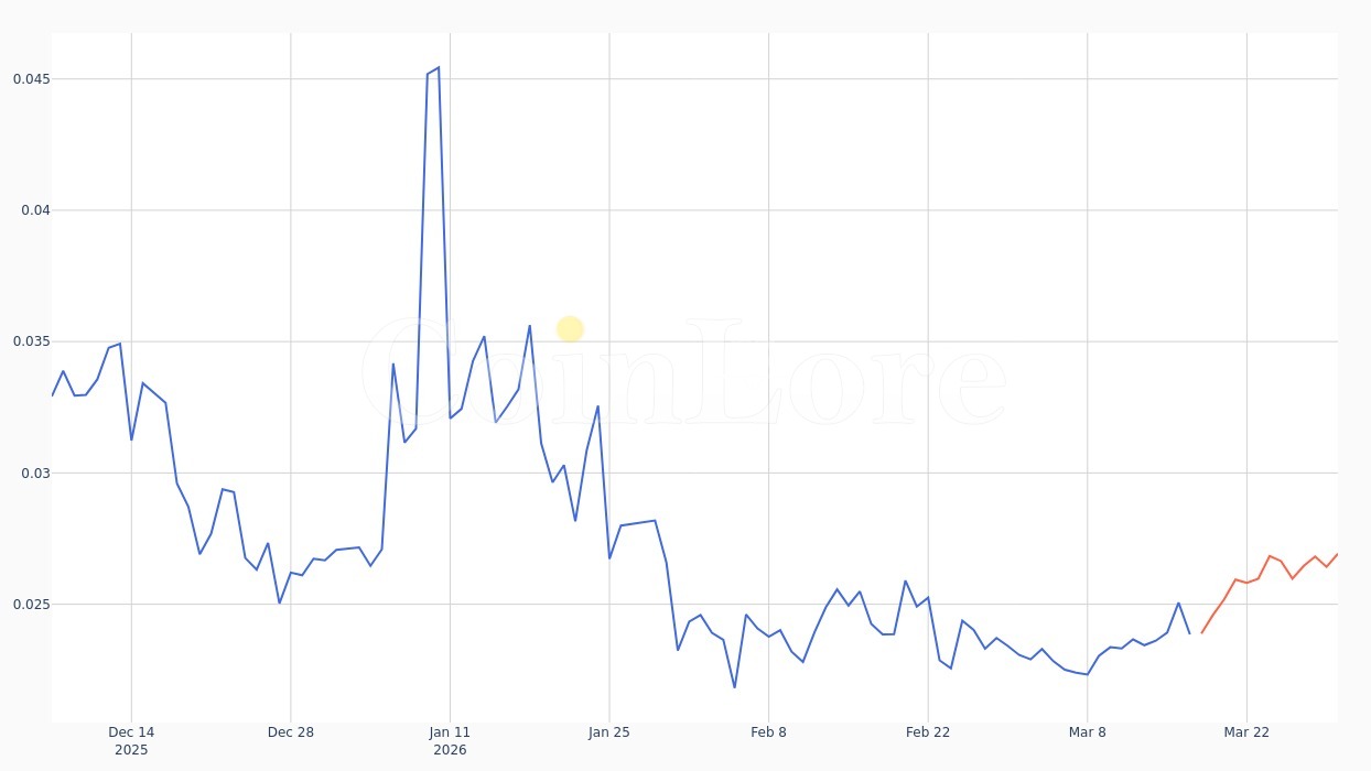 Predicción del precio a corto plazo de BEAM