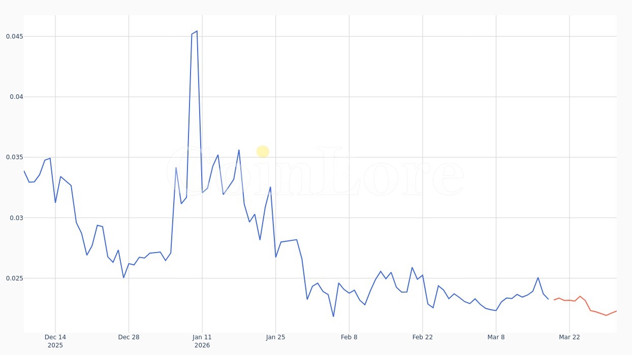 BEAM kısa vadeli fiyat tahmini