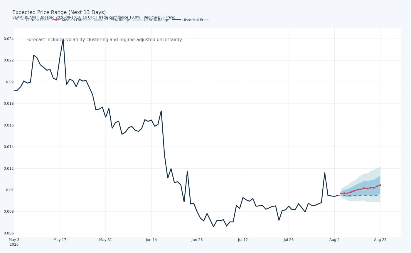 BEAM price forecast next 13 days with confidence range and prediction bands