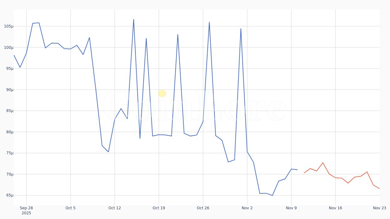 Bean Cash short-term price prediction
