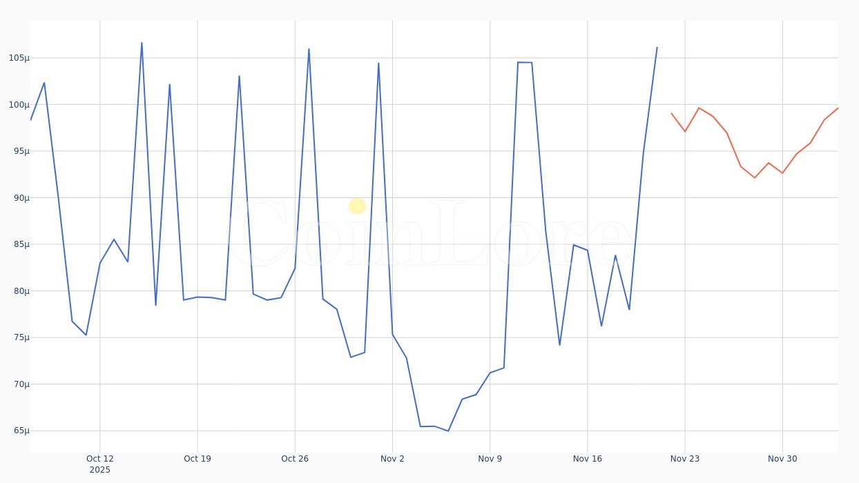 Bean Cash short-term price prediction