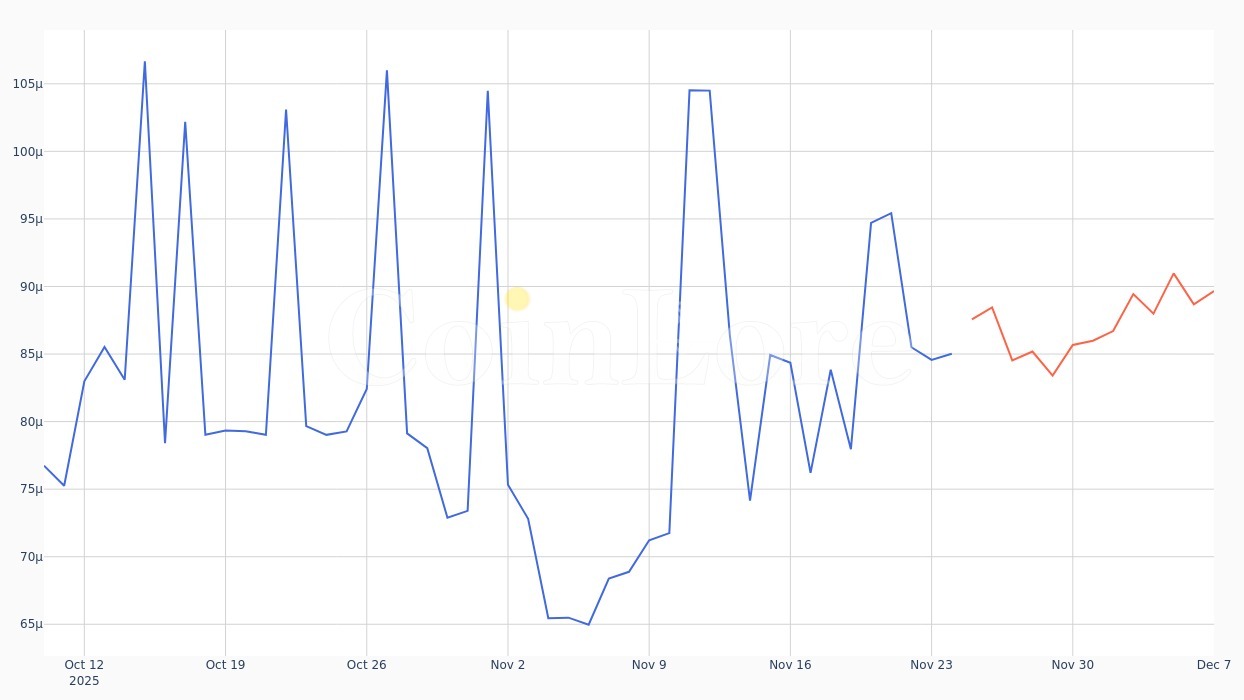 Bean Cash short-term price prediction