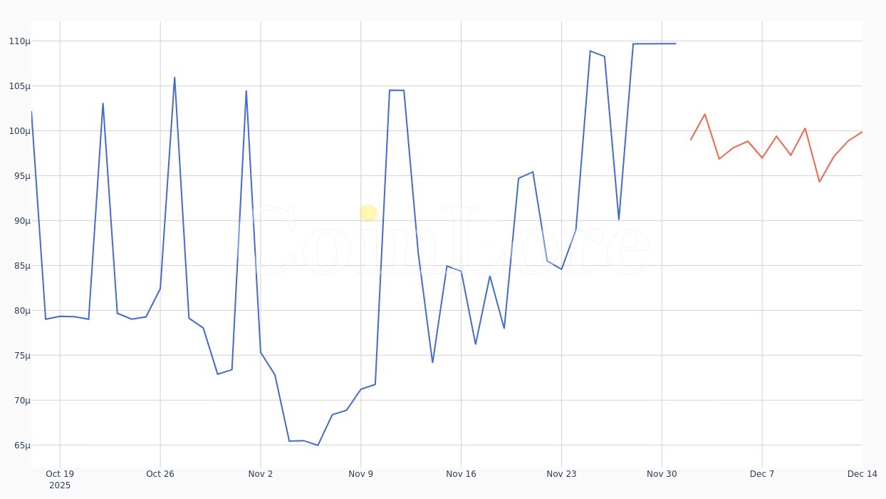 Bean Cash short-term price prediction