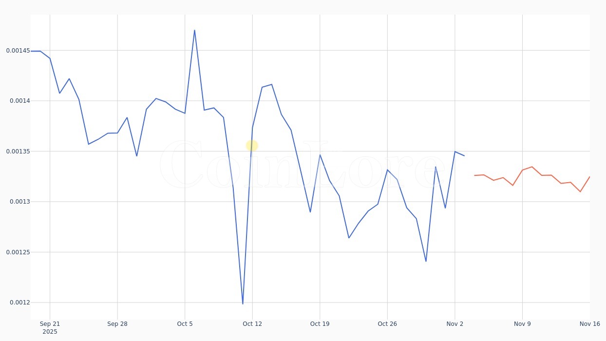 BeatCoin short-term price prediction