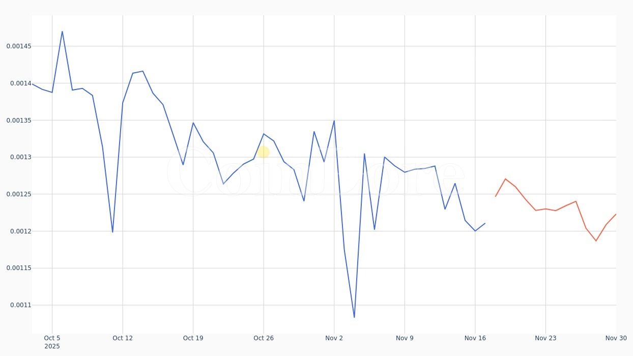 BeatCoin short-term price prediction