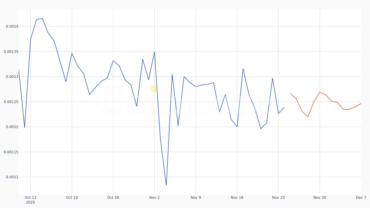 BeatCoin short-term price prediction