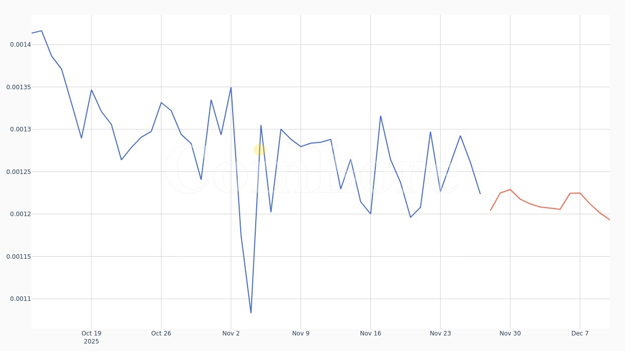 BeatCoin short-term price prediction
