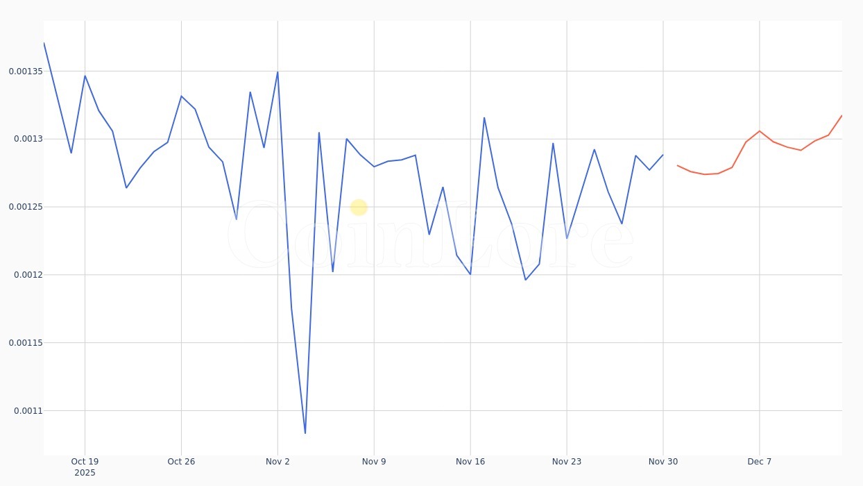 BeatCoin short-term price prediction