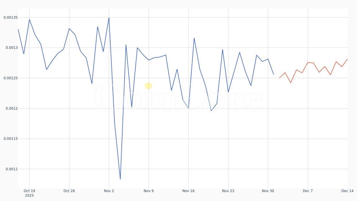 BeatCoin short-term price prediction