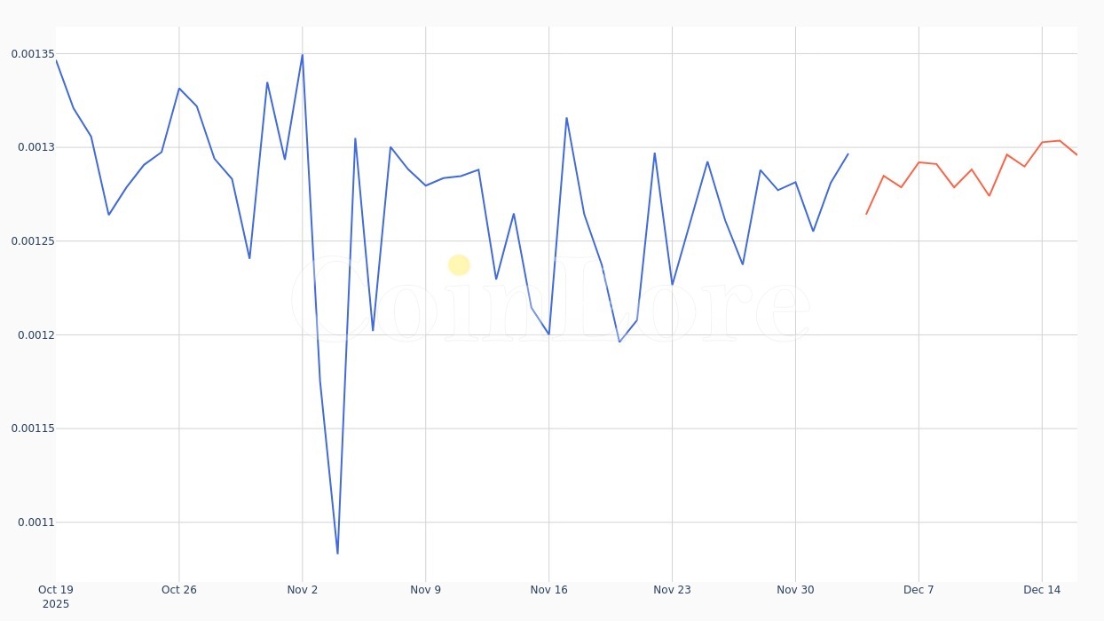 BeatCoin short-term price prediction