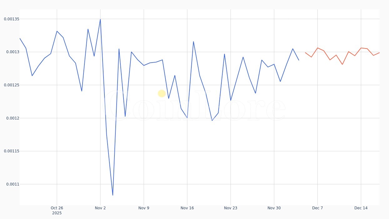 BeatCoin short-term price prediction