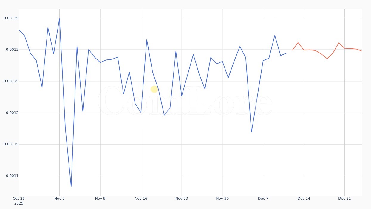 BeatCoin short-term price prediction