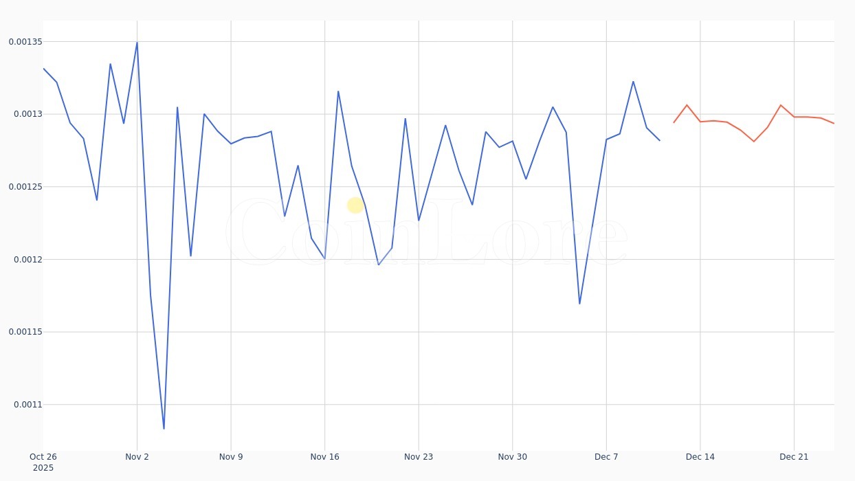 BeatCoin short-term price prediction