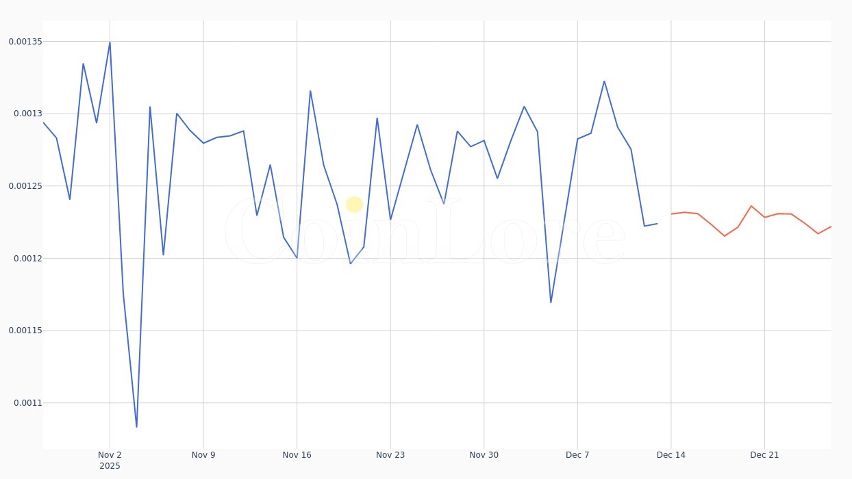 BeatCoin short-term price prediction