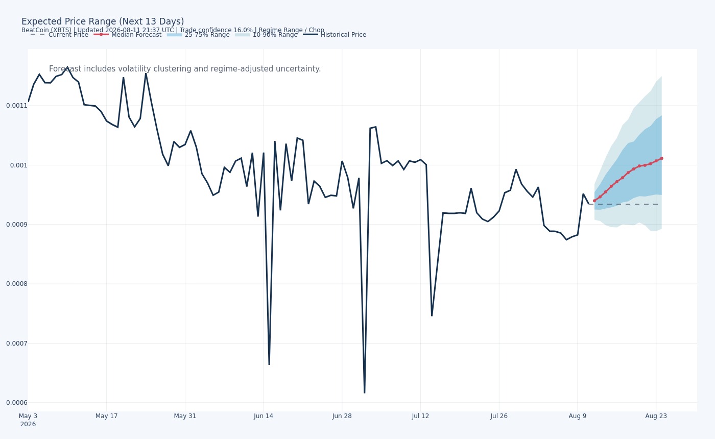 BeatCoin price forecast next 13 days with confidence range and prediction bands