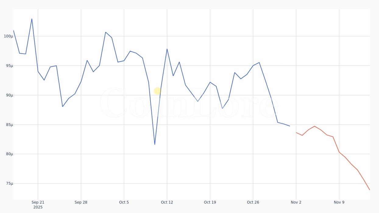 BEBE short-term price prediction