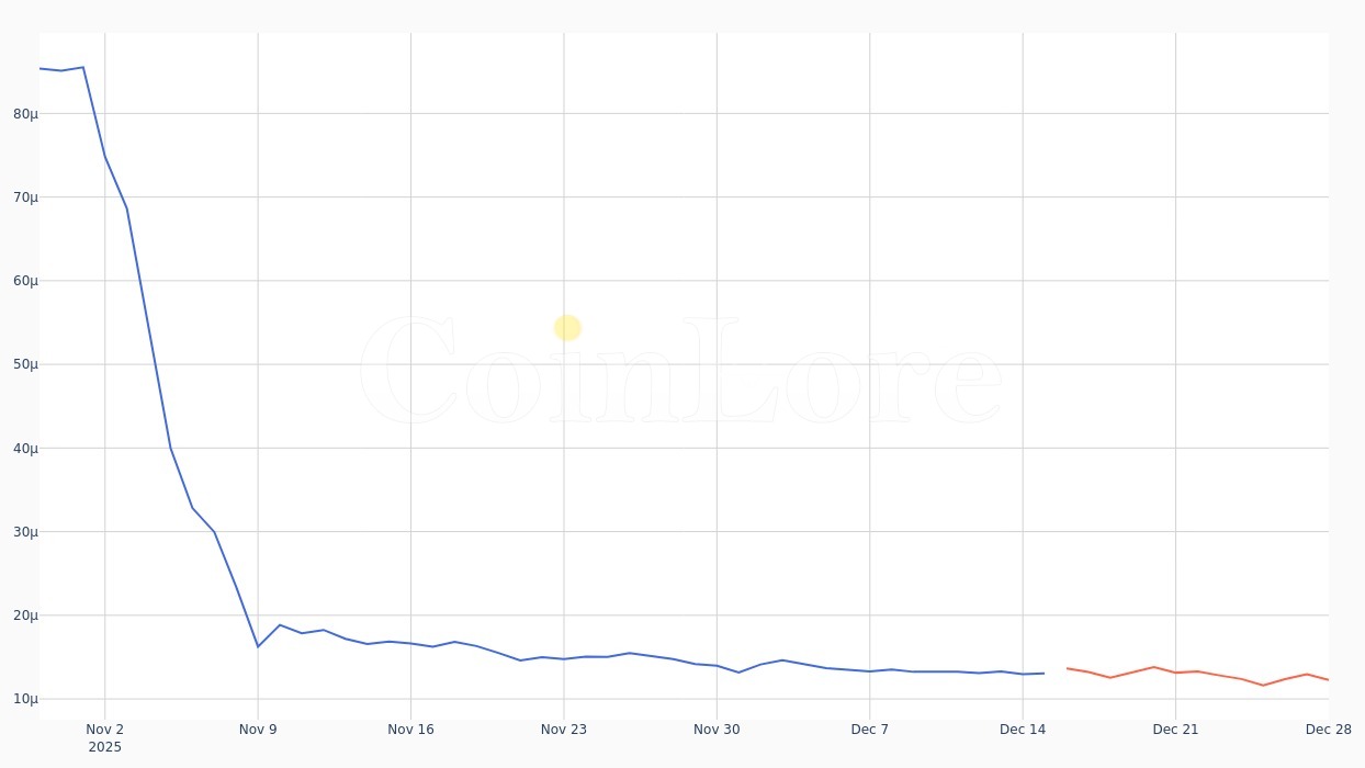 BEBE краткосрочный прогноз курса