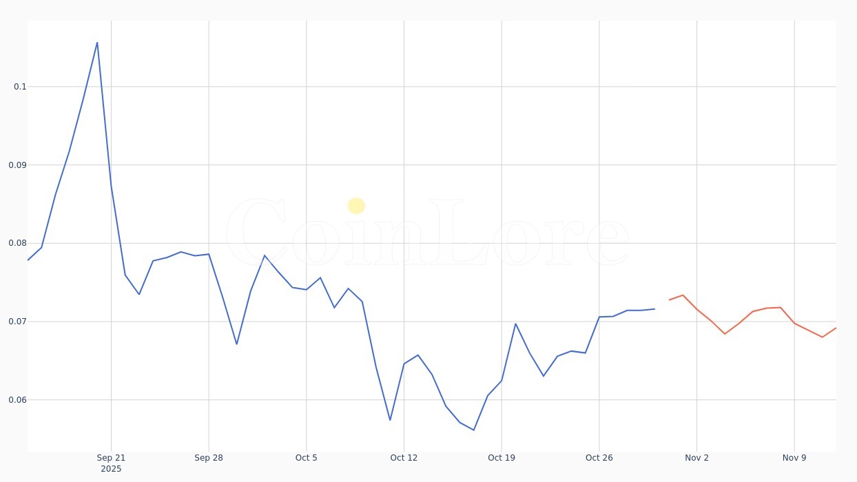 Bedrock short-term price prediction