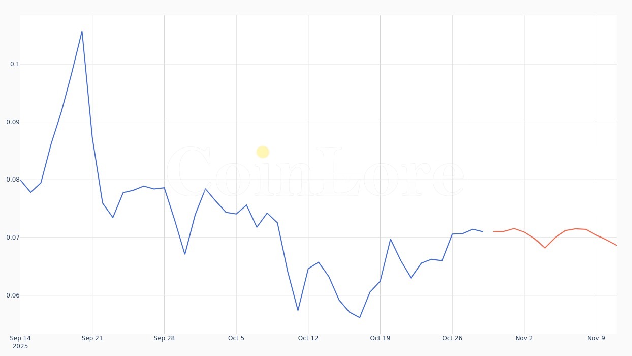 Bedrock short-term price prediction