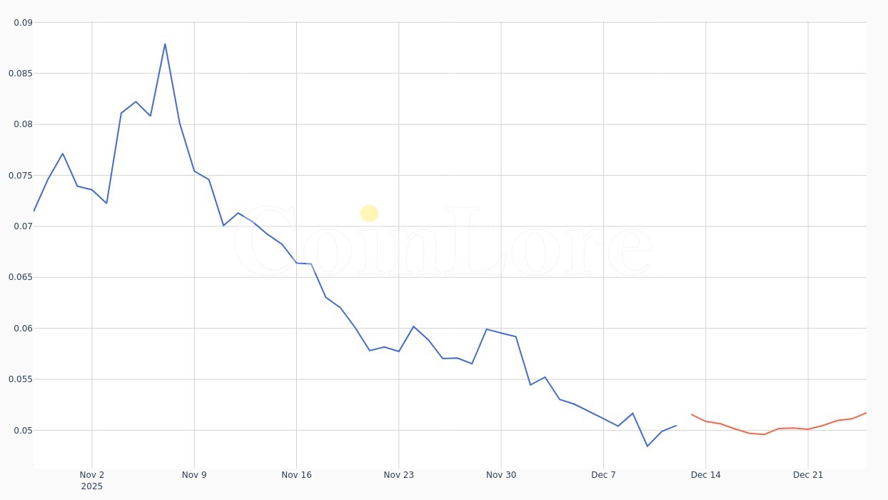 Bedrock short-term price prediction