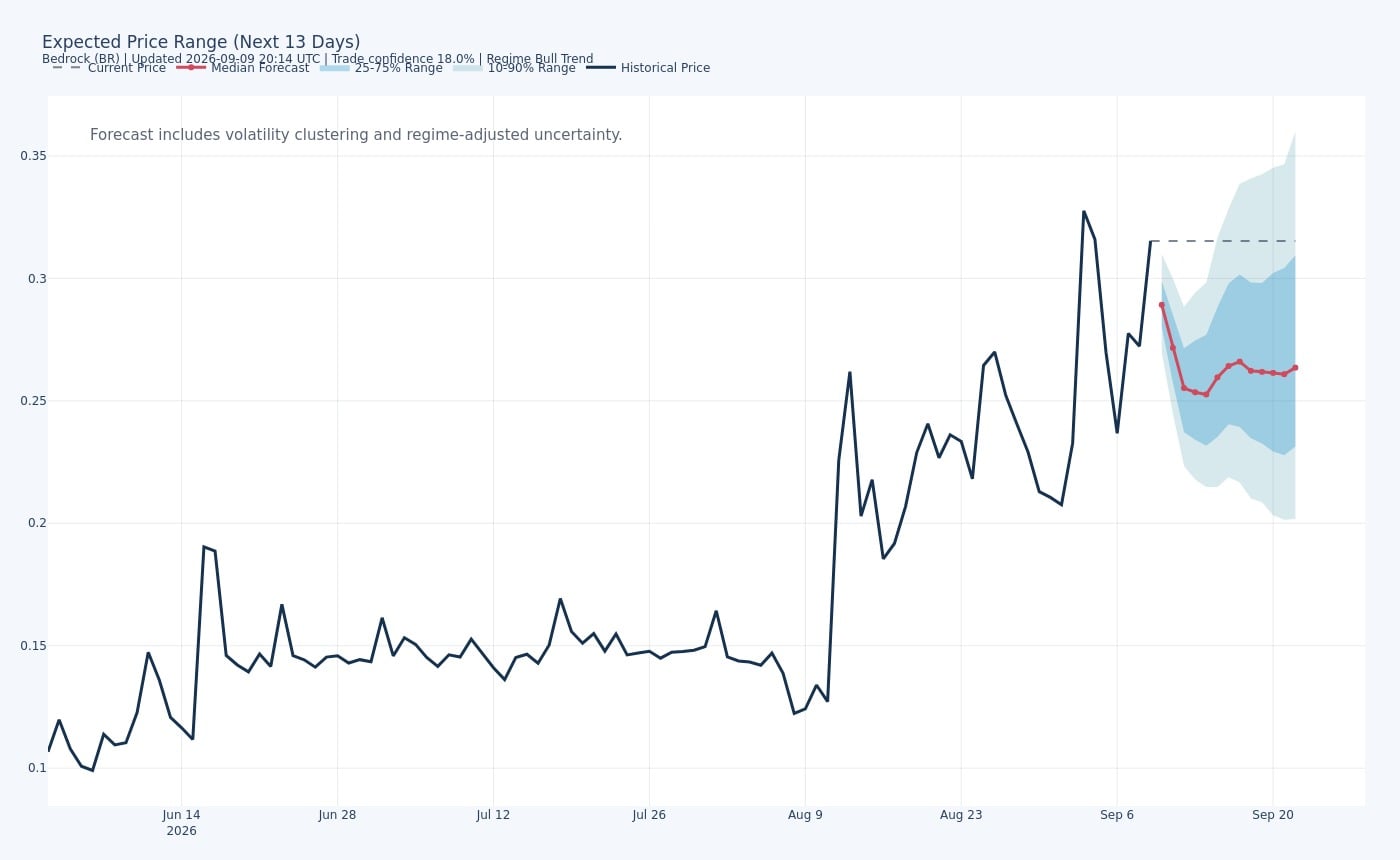 Bedrock price forecast next 13 days with confidence range and prediction bands