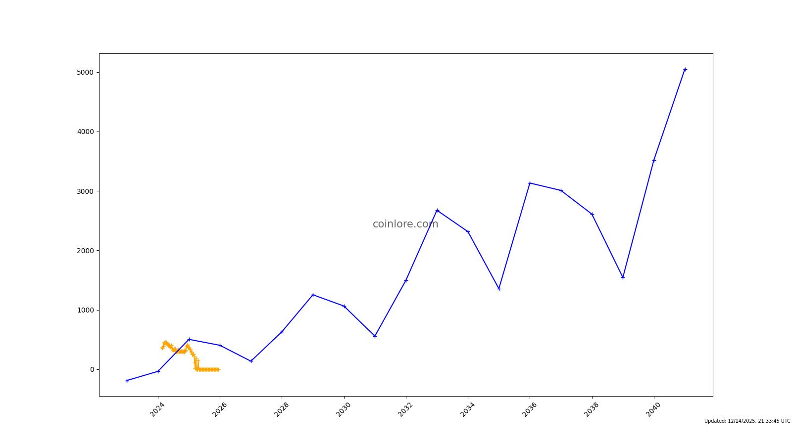 Beefy price prediction long-term