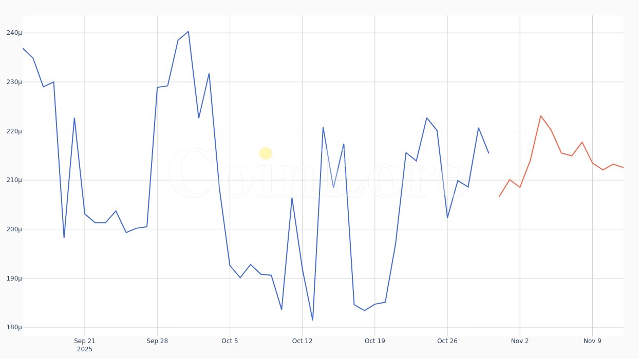 Beefy short-term price prediction