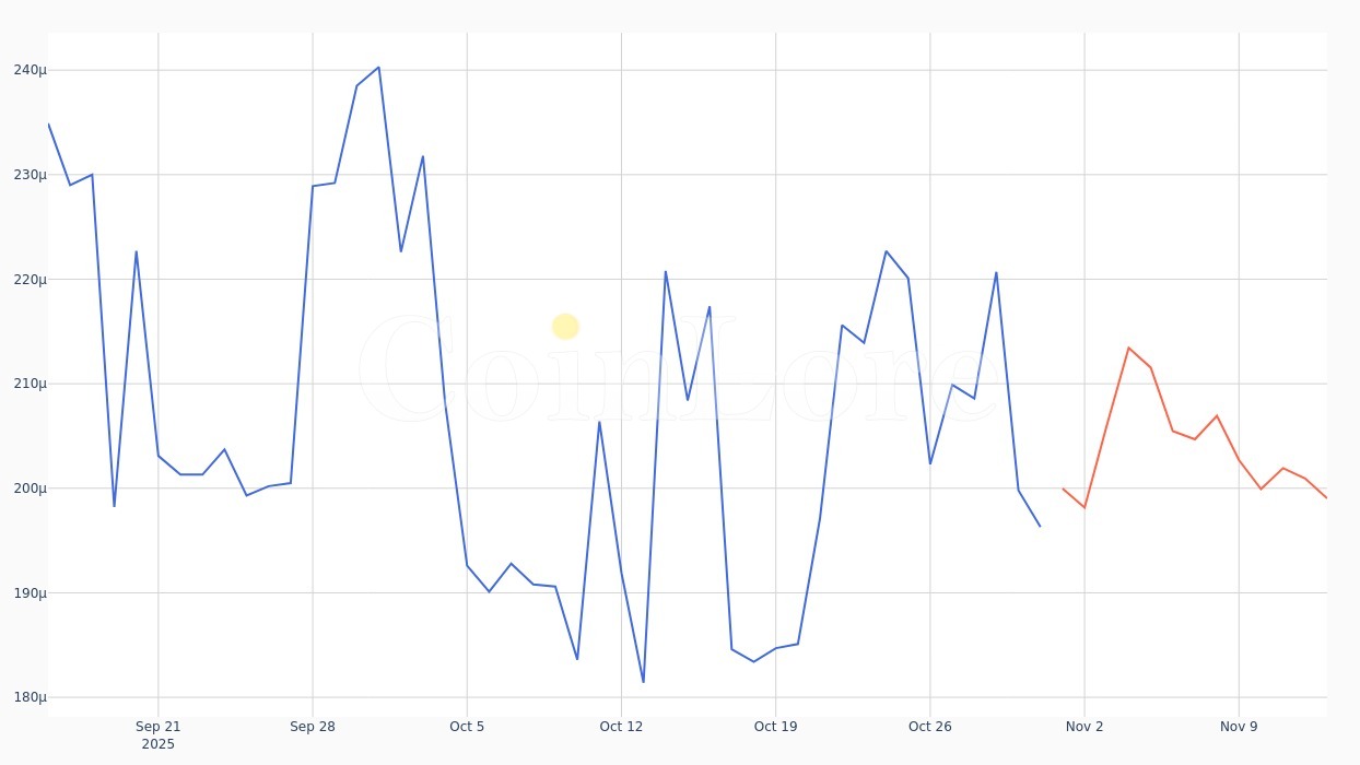 Beefy kurzfristige Kurs prognose